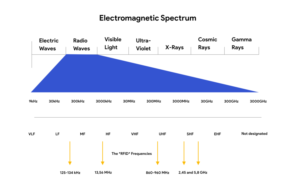 Understand the RF in RFID | More on RFID Physics